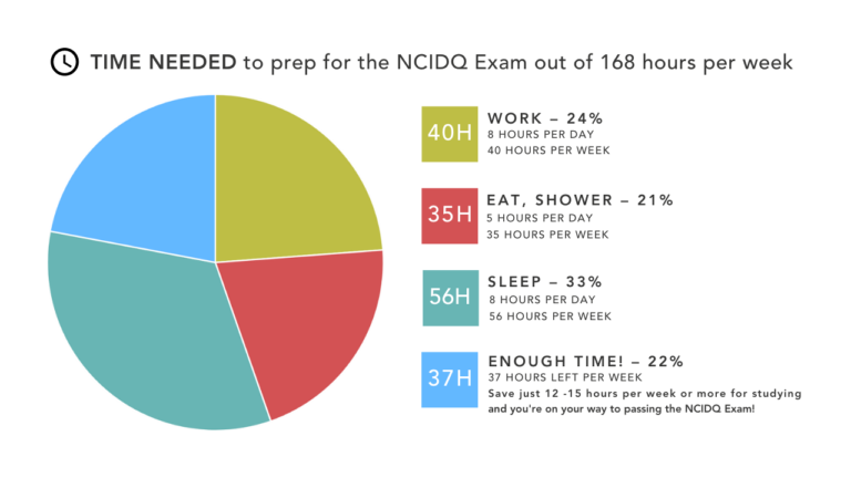 Tips For Taking the NCIDQ Multiple Choice Exams